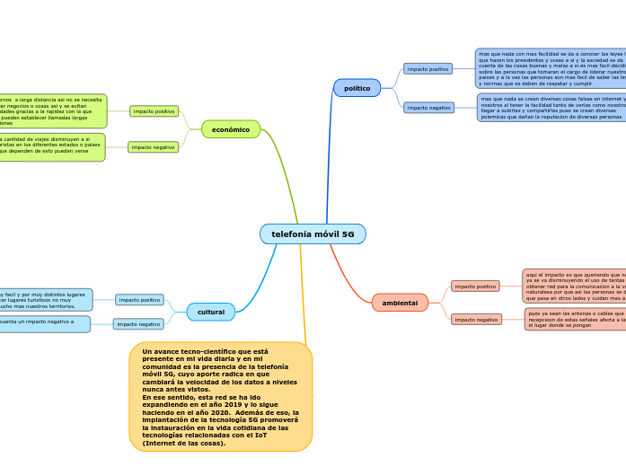 telefonía móvil 5G - Mind Map